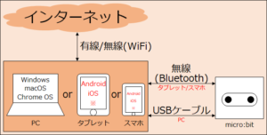 microbitをMakeCodeでプログラミングする方法